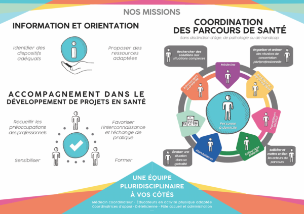 Dispositif d'Appui à la Coordination (DAC) - Maison des Réseaux de ...